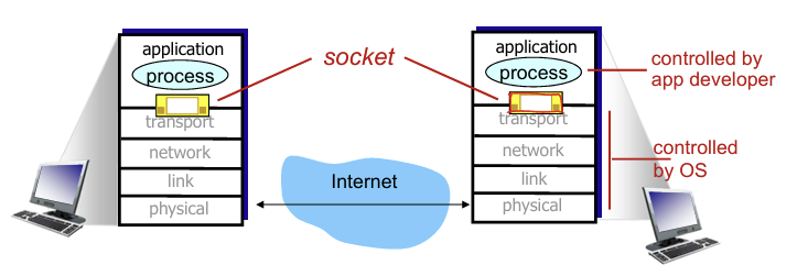 [네트워크] Chap 2.8 - Socket programming (UDP & TCP)