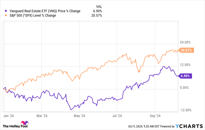 Vanguard Real Estate Index Fund ETF,Vanguard Small-Cap Index Fund ETF