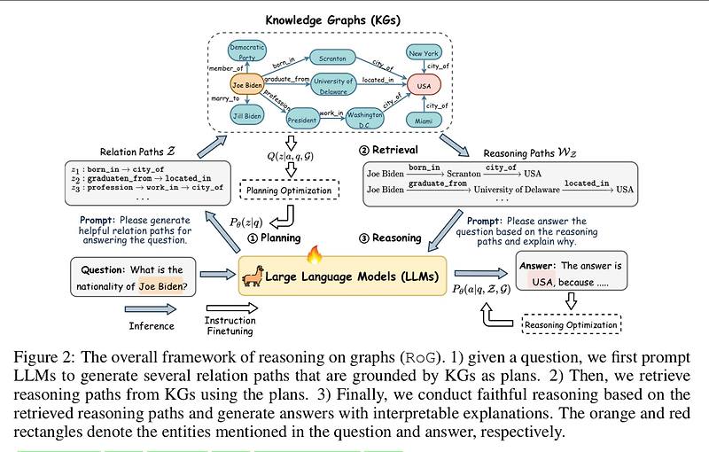 Reasoning On Graphs: Faithful and Interpretable Large Language Model Reasoning 논문 리뷰 (ICLR 2024 ...