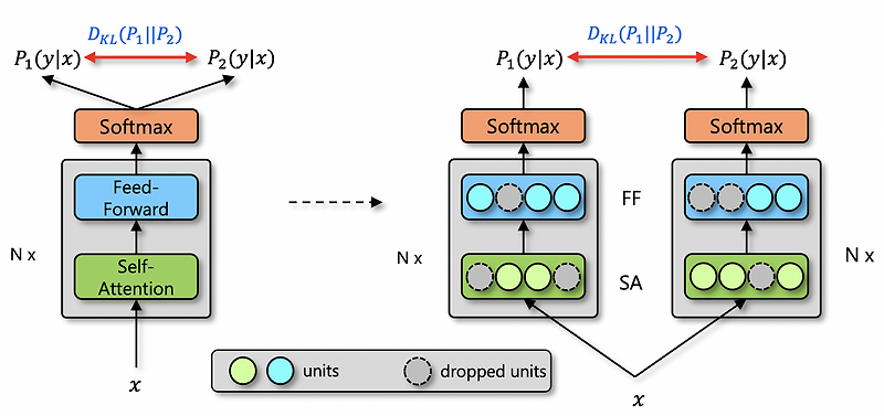 [논문리뷰] R-Drop: Regularized Dropout for Neural Networks (with Python)