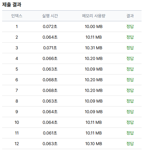 [Softeer - Lv. 1] 위험한 효도