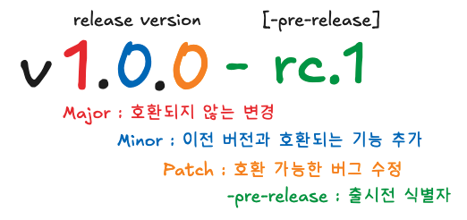 [Git] Semantic Version 관리 (v1.0.0-rc.1)