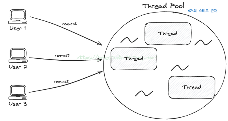 JDK21부터 도입된 자바의 마법, Virtual Thread :: Ray`s Tech Lab
