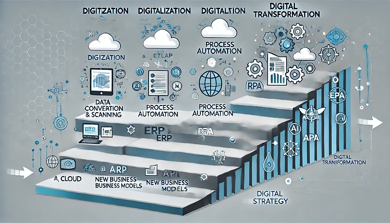 DT 전략 3단계 (Digitization → Digitalization → Digital Transformation)