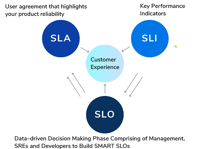 SLI / SLO 알아보기