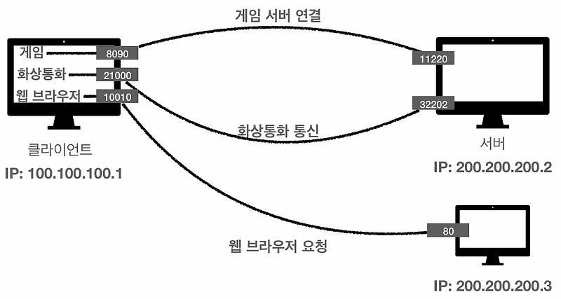 [HTTP] 1-4. PORT — kyer's devlog