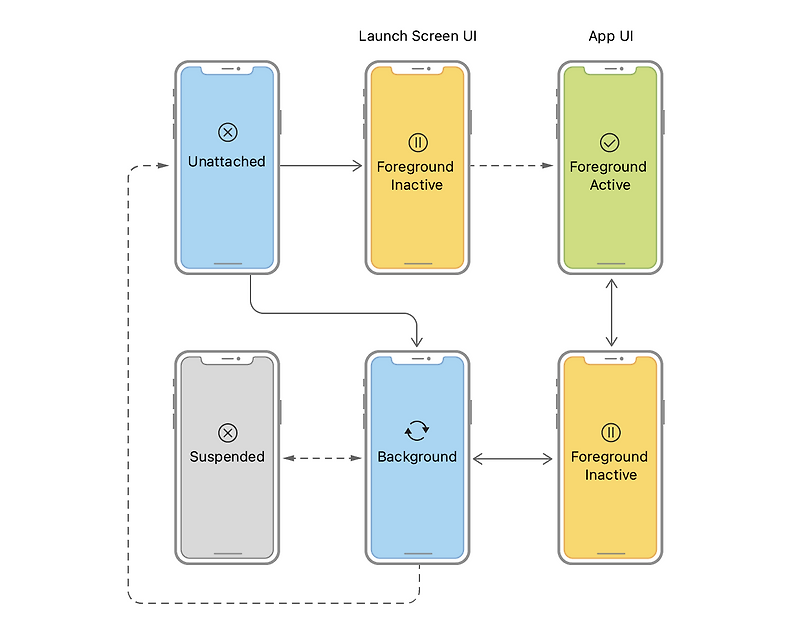 [iOS/SwiftUI] SwiftUI 에서 LifeCycle 관리