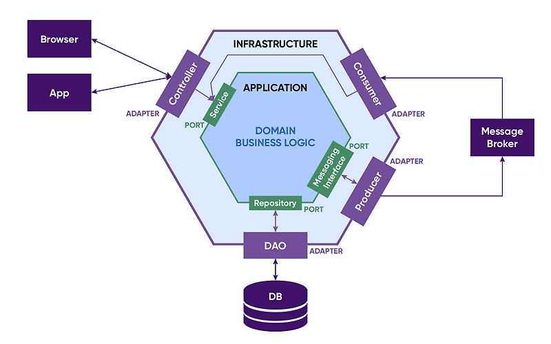 [Software Design] 헥사고날 아키텍처(Hexagonal Architecture) 톺아보기