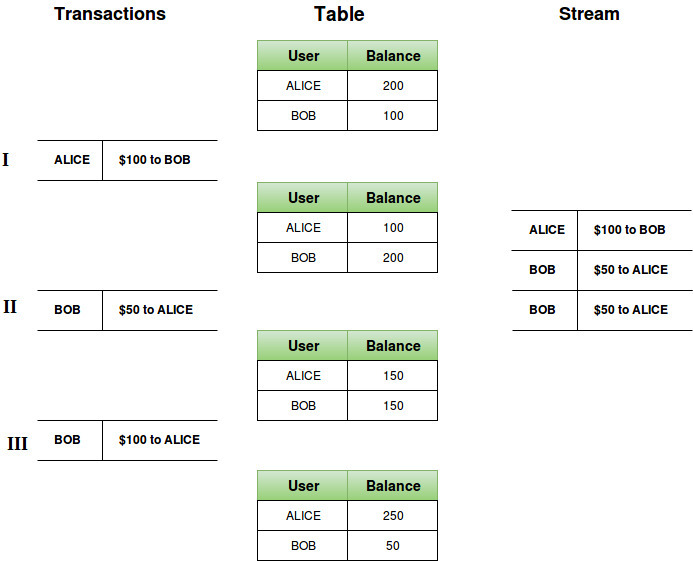 ksqlDB - stream vs table :: 잡학문구