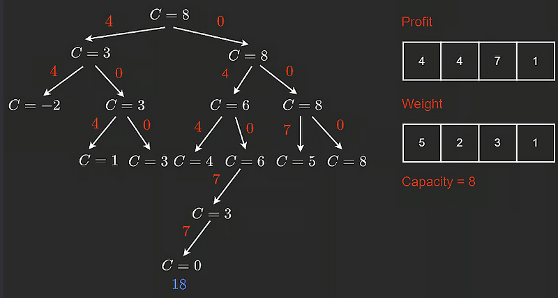 Unbounded Knapsack, Dynamic programming, 동적프로그래밍
