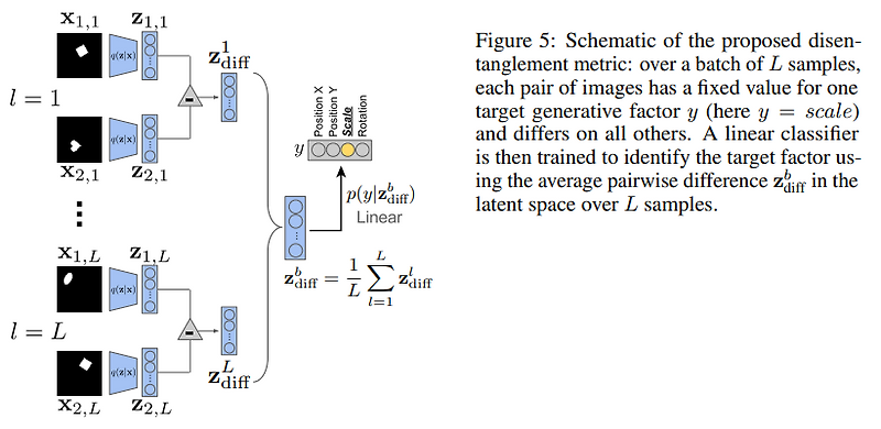 [Beta-VAE] Learning Basic Visual Concepts with a Constrained Variational Framework :: 밤에 쓰는 편지