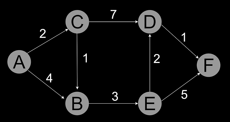 [Greedy] Dijkstra Algorithm