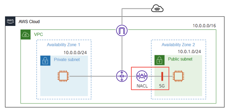 [AWS] 보안 그룹과 네트워크 ACL 설정