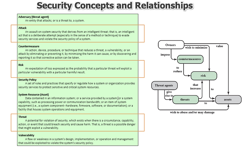 정보보안 - Computer Security Overview