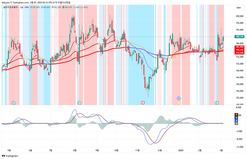 긴급! 셀트리온 주가, 2025년 3월 5일 급변?! 이동평균선 집중 분석 (068270)