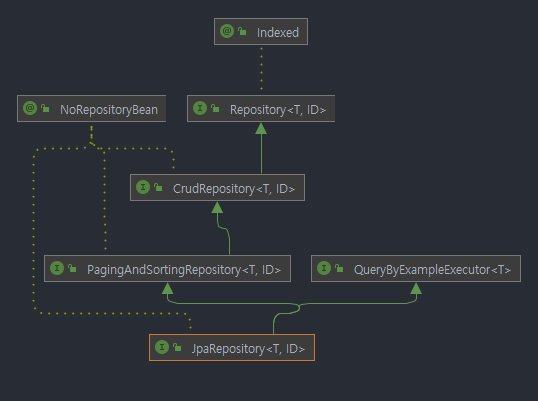 [JPA] JpaRepository vs CrudRepository(1) - Paging과 Sorting ...