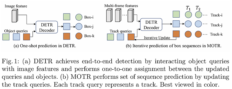 [Review]MOTR: End-to-End Multiple-Object Tracking with Transformer