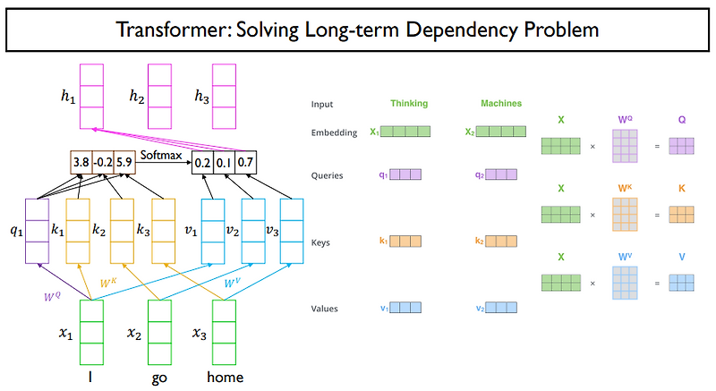 6 - 4. Transformer(Self-Attention, Encoding, Decoding)