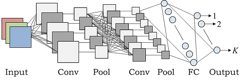 [DL] CNN, Convolution Neural Network
