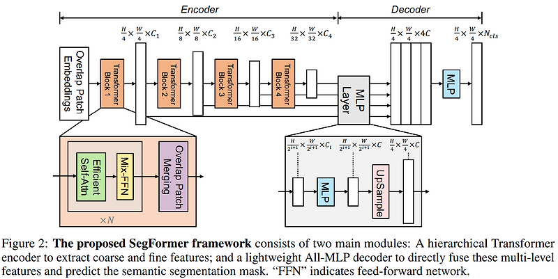 [논문 리뷰] SegFormer: Simple and Efficient Design for Semantic Segmentation with Transformers — CV ...