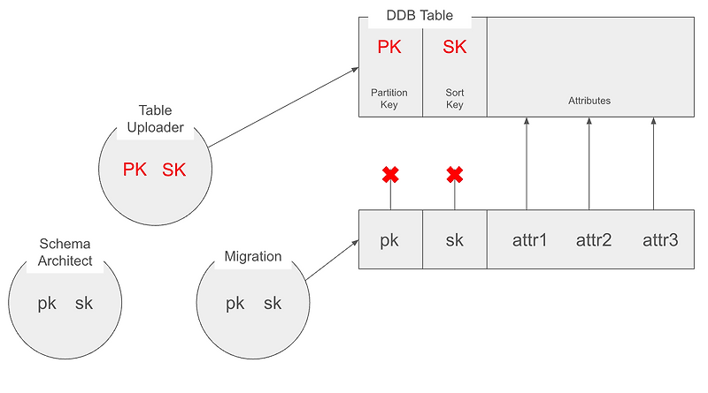 dynamodb putItem오류 해결 ClientError: An error occurred (ValidationException) when calling the ...