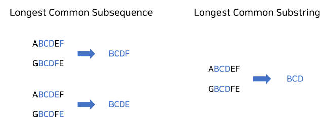 [TIL] LCS 알고리즘