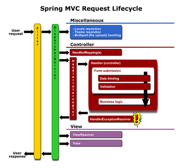 [Spring] Interceptor