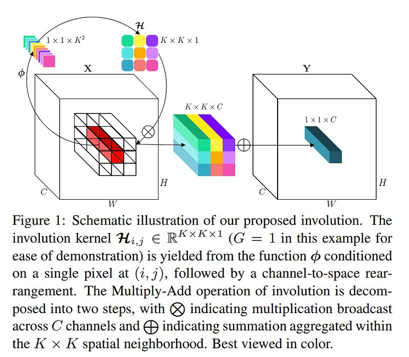 [Paper Short Summary] Involution (CVPR 2021)