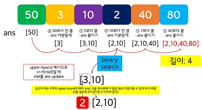 🍝LIS(Longest Increasing Subsequence) O(n^2)/O(nlogn)