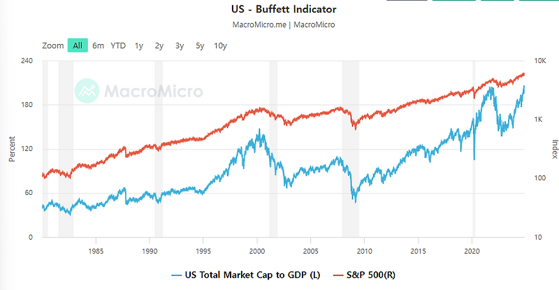 시장 심리 지표 - 버핏 지수 (Buffet Indicator)