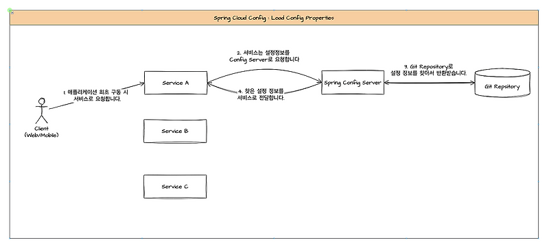 Spring Cloud란?(Eureka, zuul) :: 뒤집어진 사과집