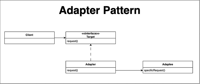 [Design Pattern] Adapter Pattern :: 영웅's Computer Science Knowledge Storage
