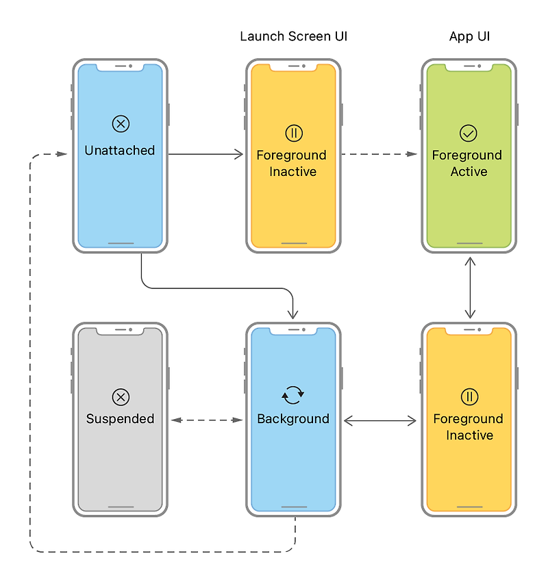 iOS 생애주기 및 AppDelegate, SceneDelegate의 역할