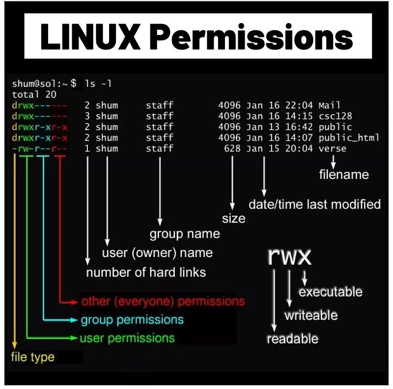 Linux Permissions :: 月光愛靑狼