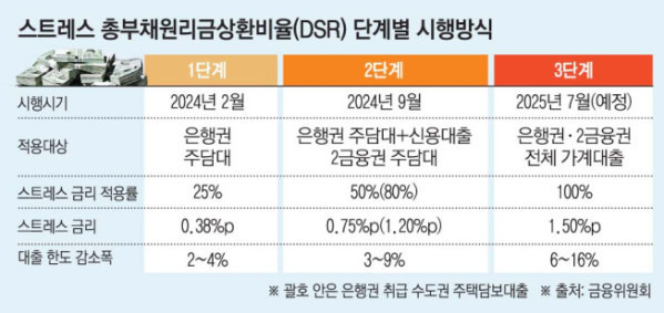 스트레스 DSR 3단계 시행의 영향 | DSR 계산기