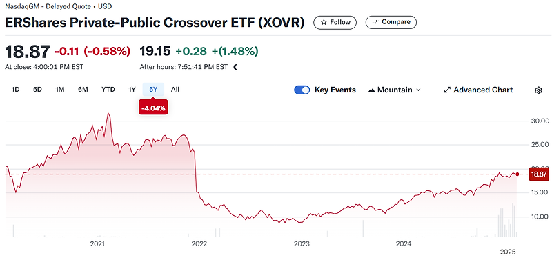 SPACE-X : ETF 중 유일하게 Space-X를 품고있는 XOVR ETF