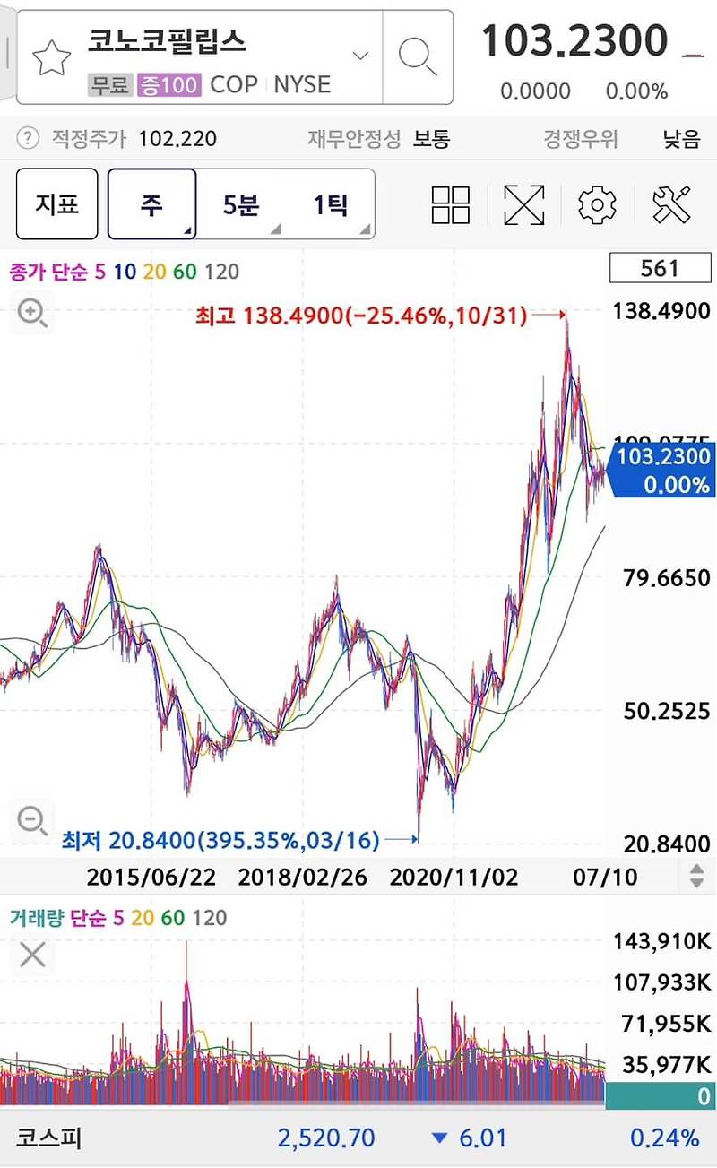 석유시추, 정제회사 Conocophillips(COP) 주식, 주가, 배당(ConocoPhillips (COP) Stock ...