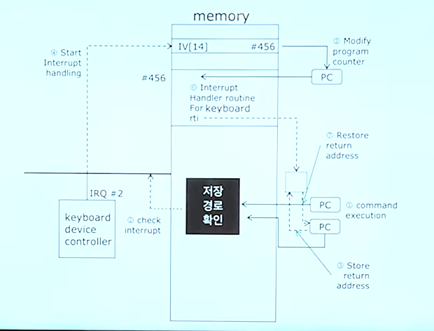 Interrupt, Context Switching