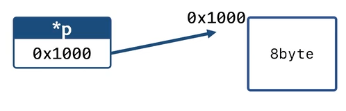[C++ Intermediate] new/delete, placement new