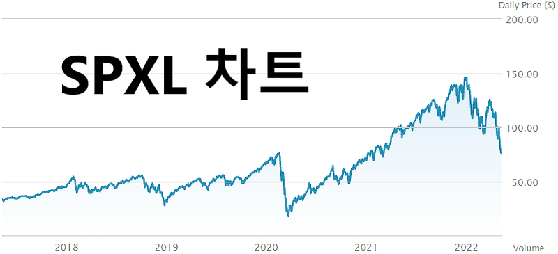 SPXL UPRO 비교, 차이점 알아보기