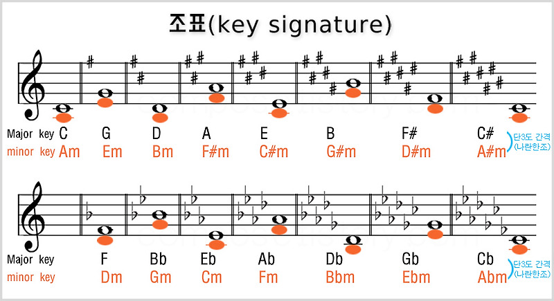 화성학 강의 08 - 조(key), 조성(tonality), 조표(key signature), 장조(Major key), 단조 ...