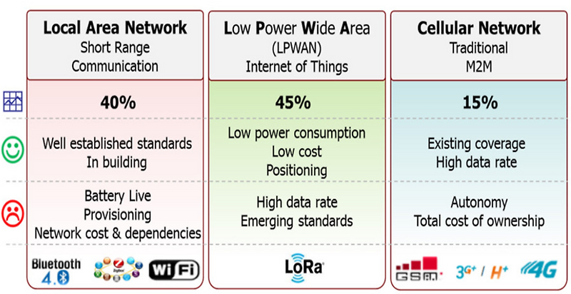 LoRa(Long Range Wide Area Network) 통신이란?