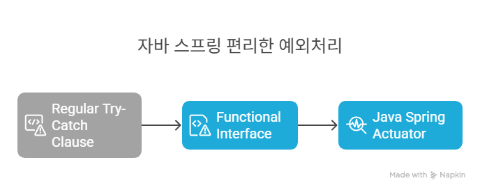[Java Spring] Exception 핸들링 모듈화, 더 깔끔한 코드로 변형하는 방법