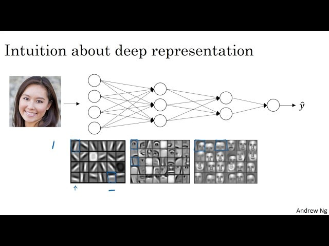 Coursera Neural Networks And Deep Learning Week 4