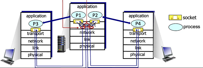 Ch3-2) Multiplexing and Demultiplexing