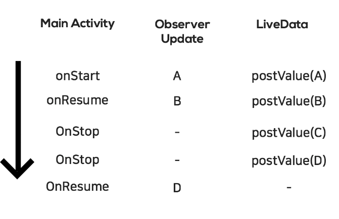 Android LiveData 알아보기 (feat.ViewModel,Room)