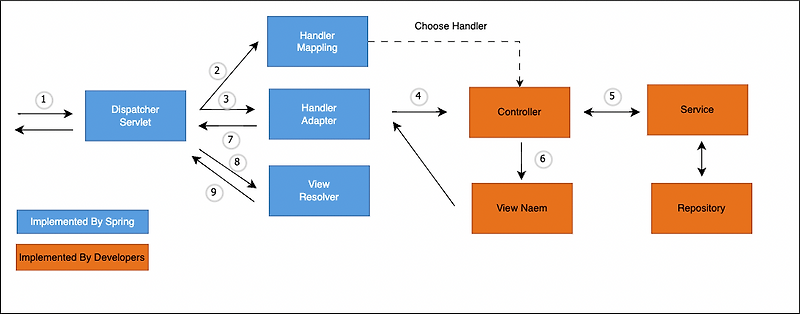 [Spring] @Controller @Service @Repository에 대해 알아보자! :: Computer Science ...