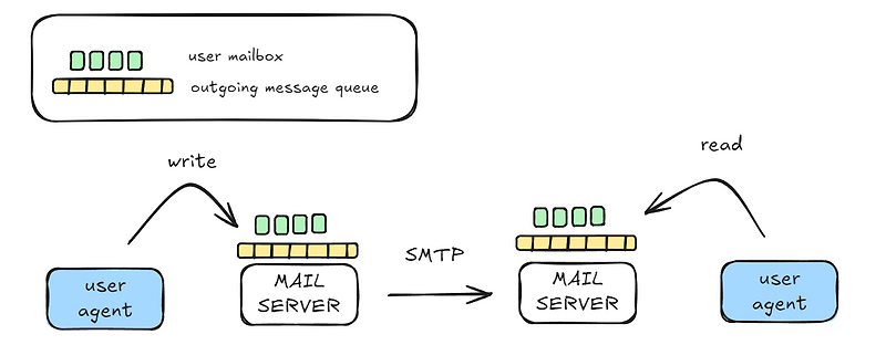 SMTP 란 ? (Java / Oracle 기반 구현 ) — whiporithm