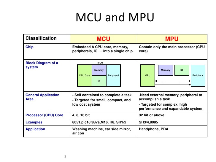 MCU vs MPU :: where were you