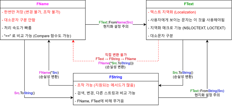 [언리얼 Tip] FName, FText, FString
